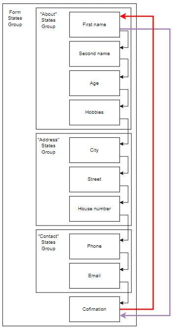 Exploring Finite State Machine in Aiogram 3 | SP-Lutsk